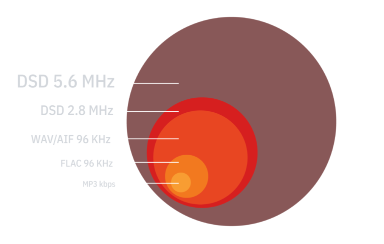 Artikel: PCM im Vergleich zu DSD | digitale audio systeme